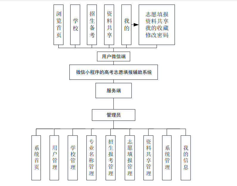 基于数据可视化springbootvue的高考志愿填报辅助系统设计和实现源码论文部署讲解等基于高考志愿填报数据的可视化工具开发