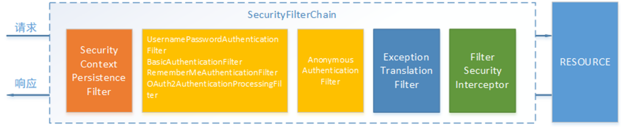 基于SpringSecurity的认证授权（JWT、第三方登录、单点登录等）_基于springsecurity的认证授权(jwt、第三方登录、单点登录等)-CSDN博客