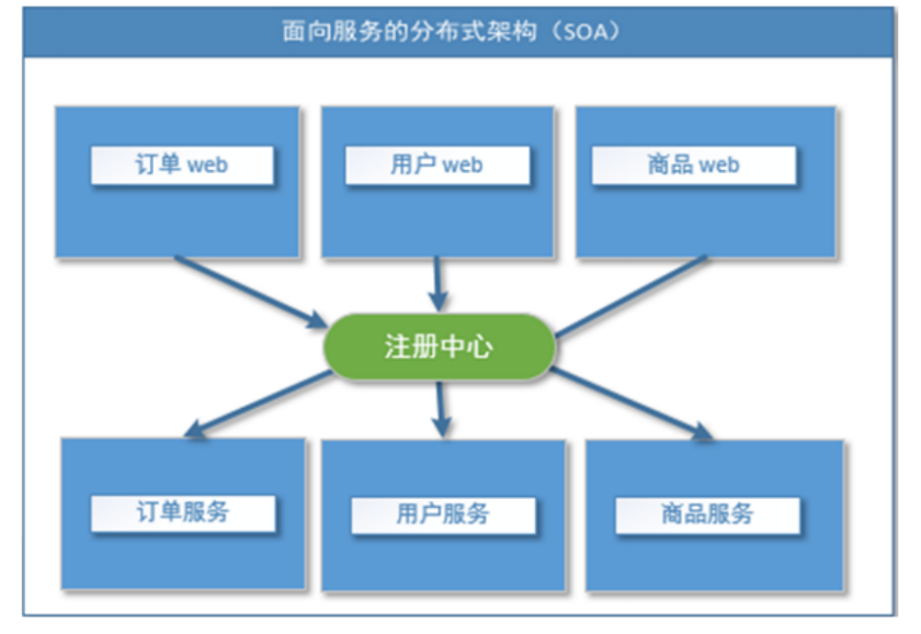 springcloud01--如何实现微服务远程调用、HttpClient、RestTemplate、openFeign、springcloud相关组件--nacos注册微服务搭建到nacos ...