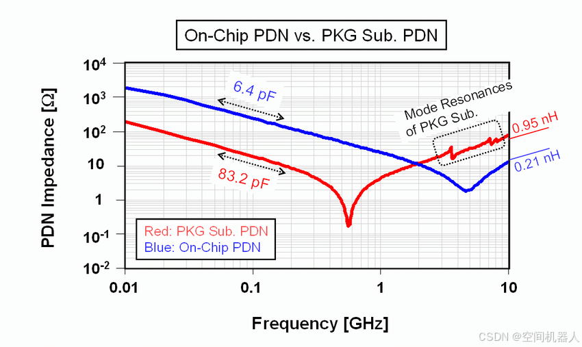 PDN与目标阻抗（1）：为芯片提供稳定电源的秘密_pdn阻抗-CSDN博客