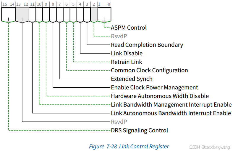 【PCI】PCIe Capability Structure（十三）-CSDN博客