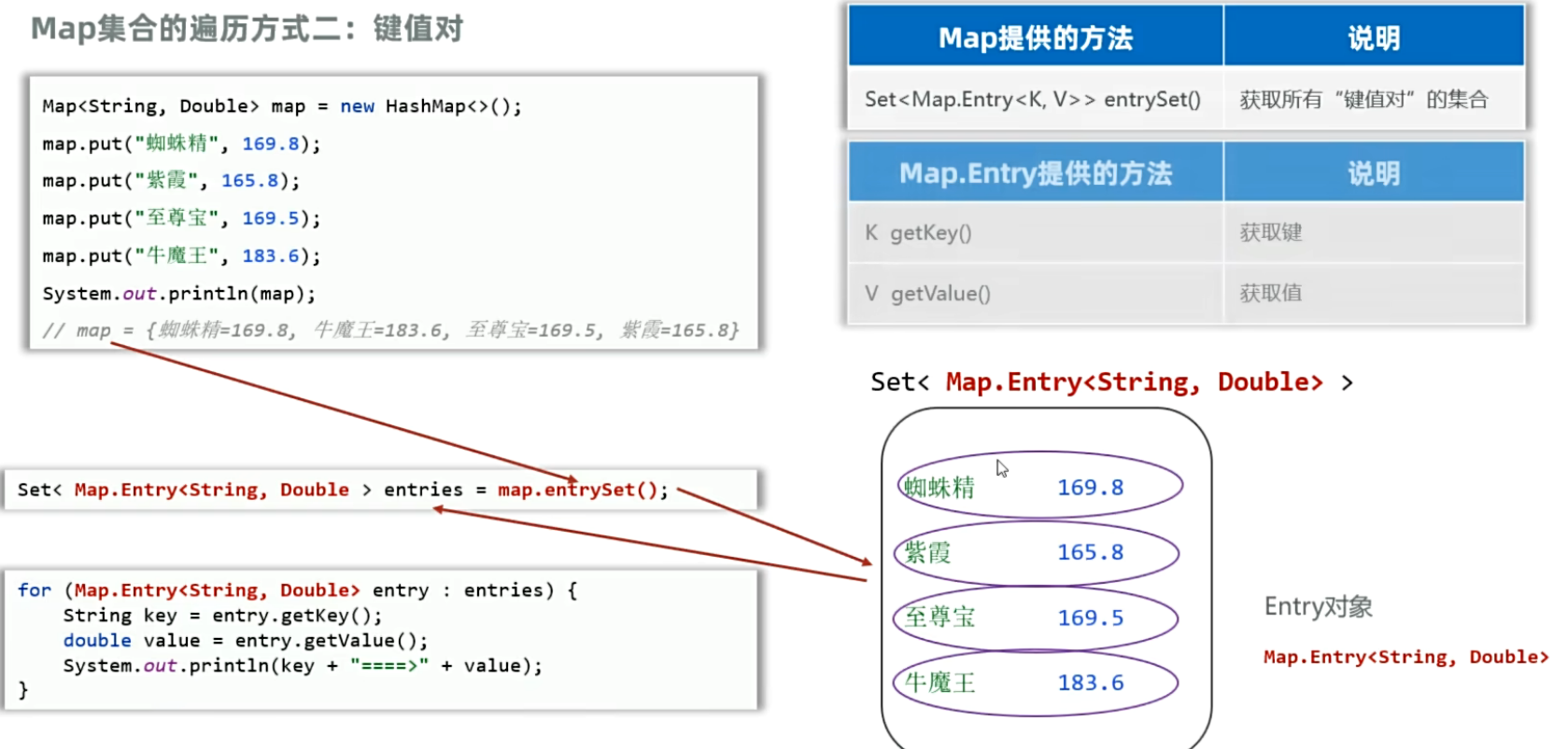 JavaSe—Map集合_java .map(e -> "******")-CSDN博客