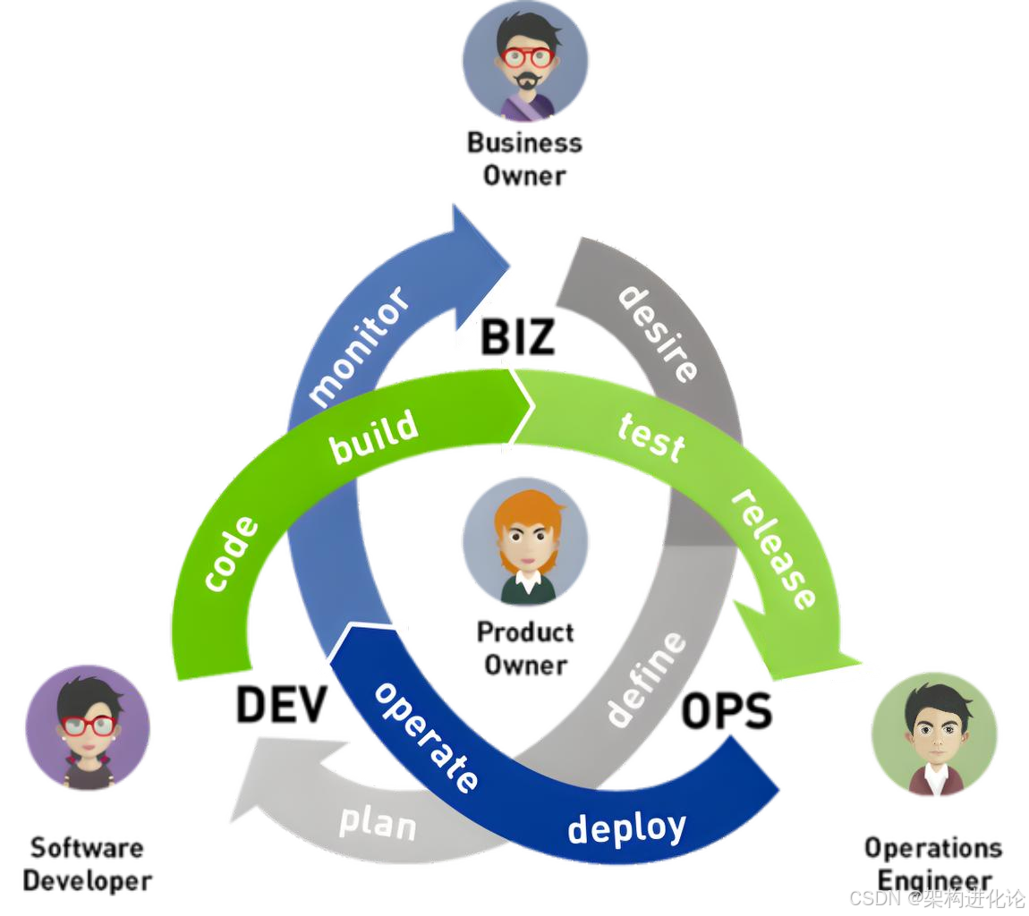 赋能数字未来：基于软件研运一体化DevOps平台的应用解析_研运分离 与 devops-CSDN博客