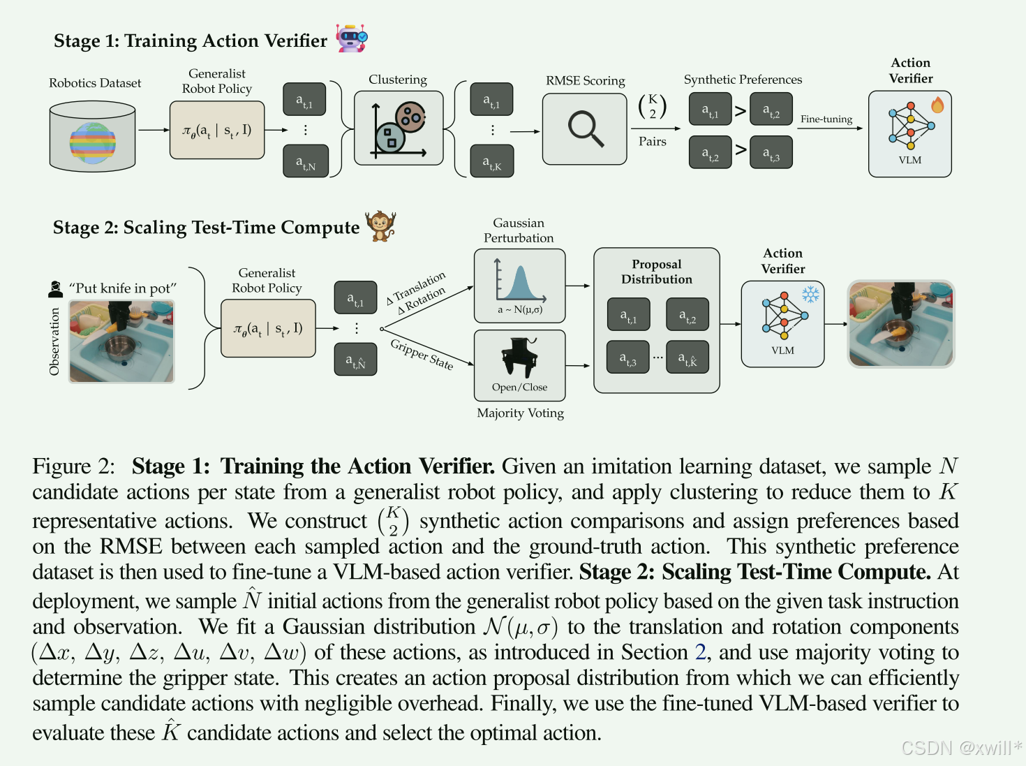 RoboMonkey: Scaling Test-Time Sampling and Verification for Vision ...