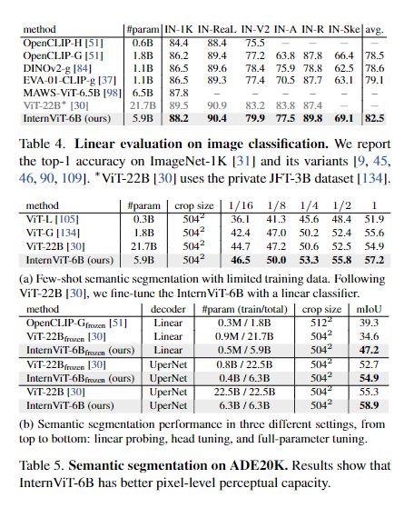 【CVPR 2024】InternVL: Scaling up Vision Foundation Models and Aligning for Generic Visual ...