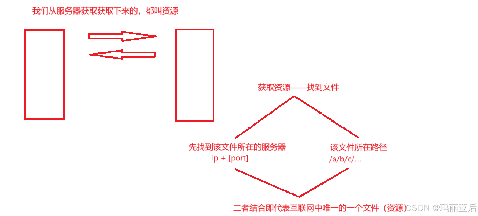 秒懂Linux之应用层协议 HTTP-CSDN博客