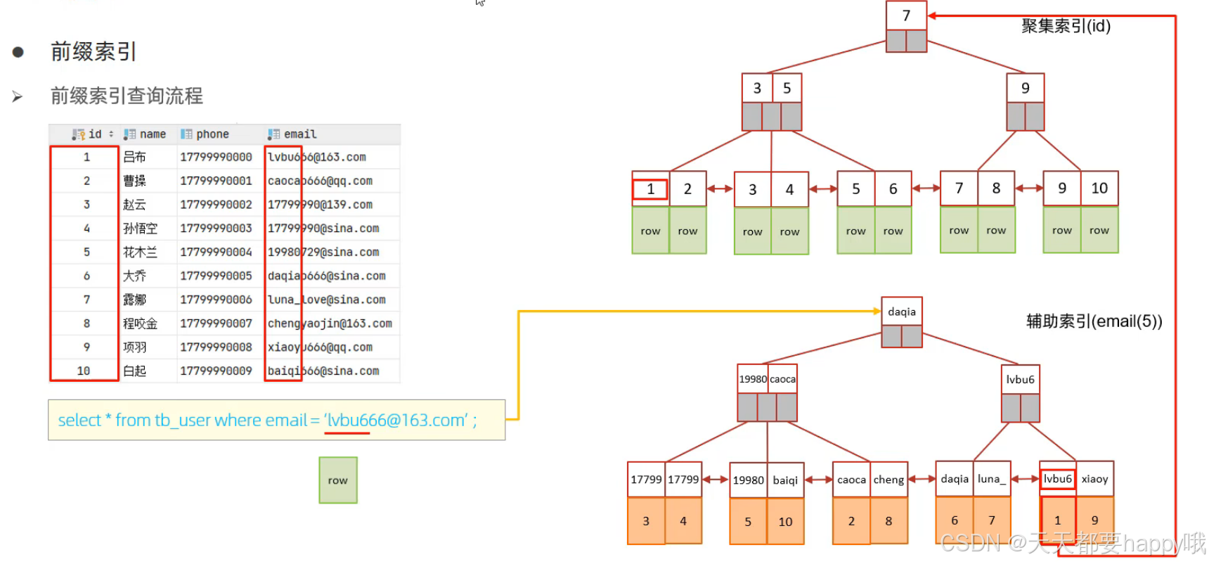 Mysql索引,sql优化,锁,innodb,事务原理,mvcc图文并茂,非常详细 Csdn博客