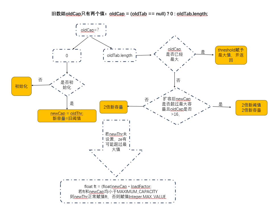 HashMap的扩容机制-CSDN博客
