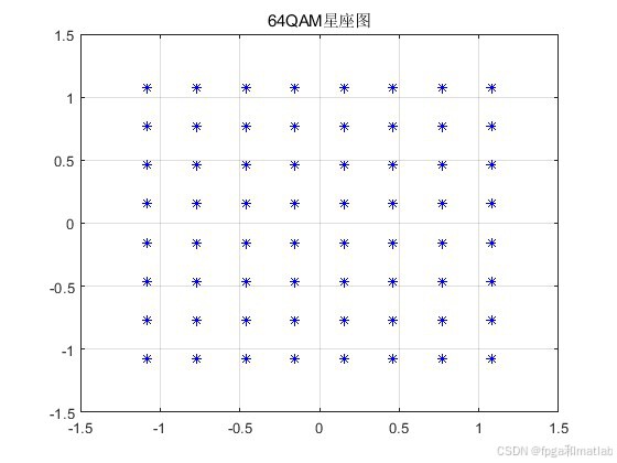 64QAM调制+软解调通信链路matlab误码率仿真_不规则qam软解调的matlab程序-CSDN博客
