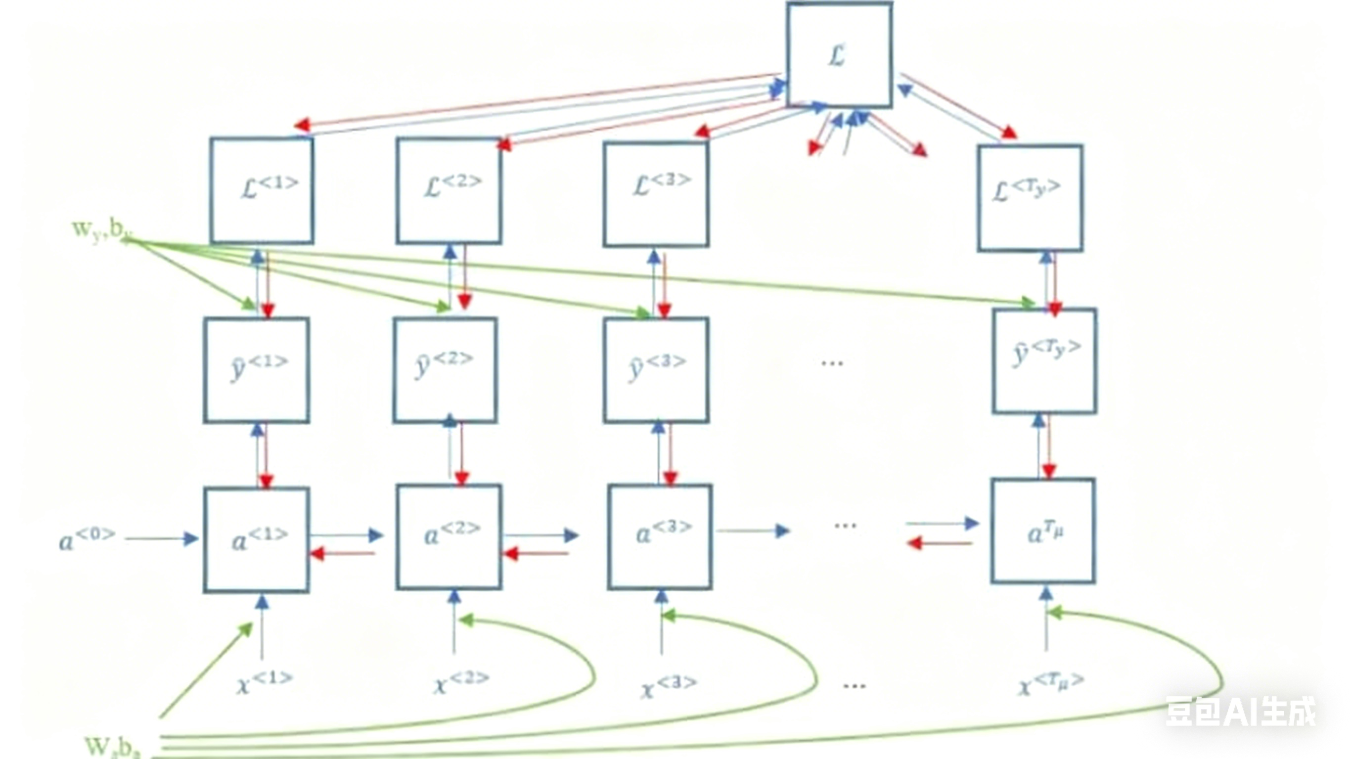 深度学习：循环神经网络（RNN）_循环神经网络结构图-CSDN博客