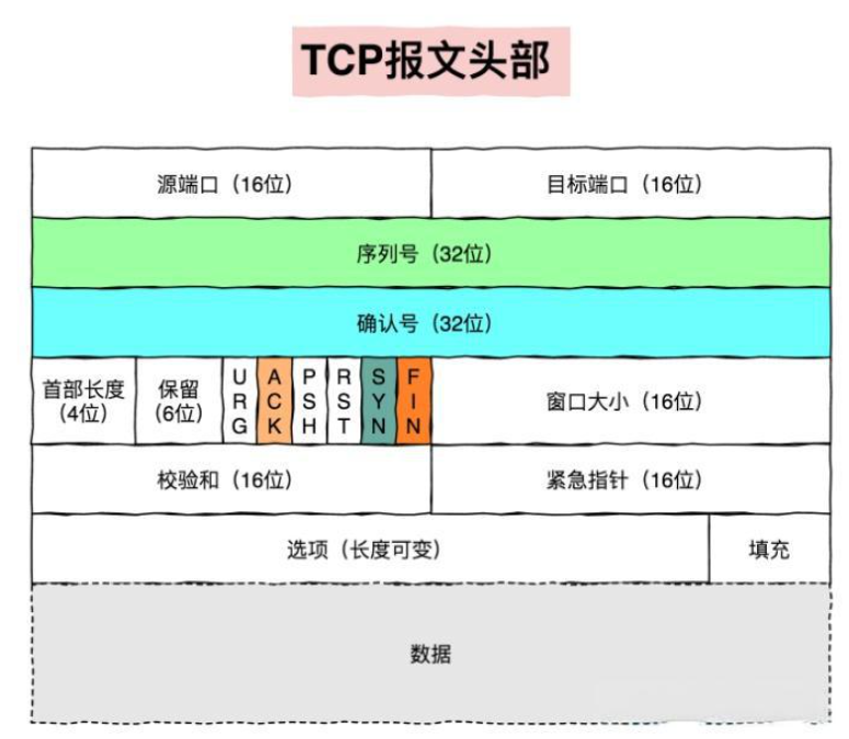 tcpdump抓包分析全攻略!让你秒变抓包高手![收藏级]_tcpdump 抓包-CSDN博客