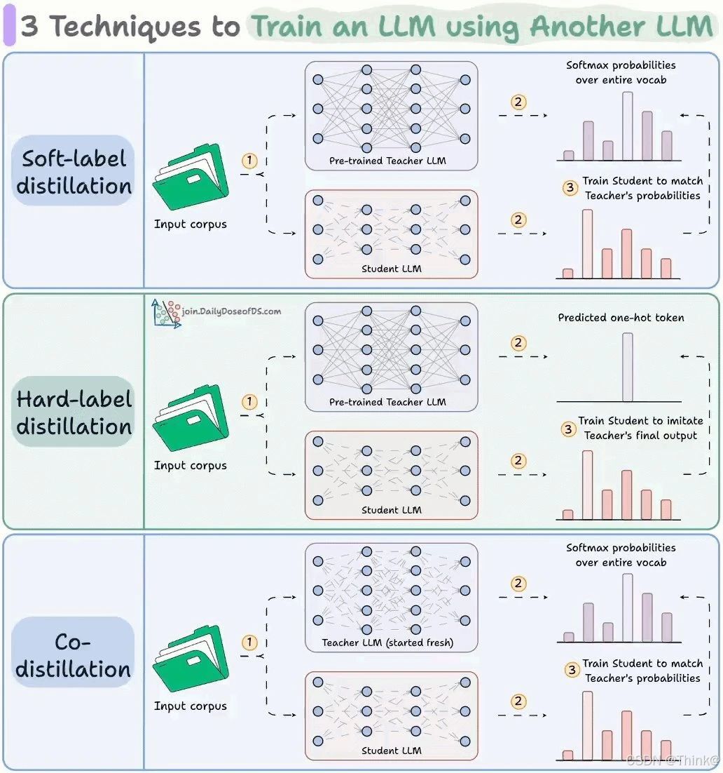 Techniques to Train an LLM using Another LLM-CSDN博客
