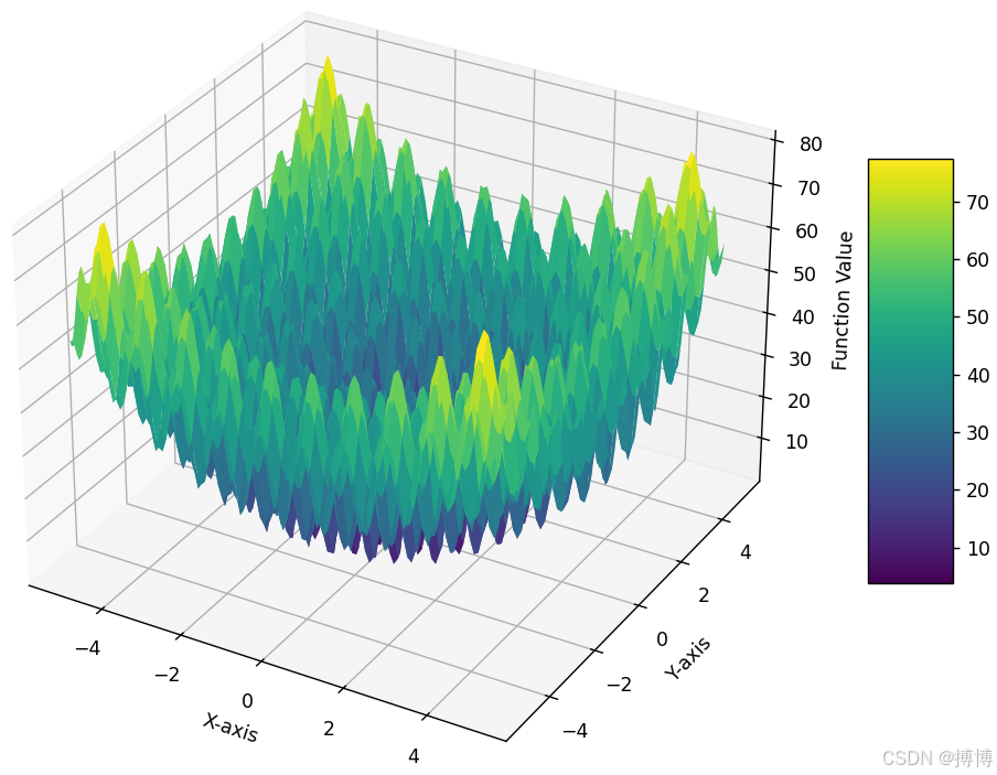 常用于优化算法测试的python非凸函数有哪些？_rastrigin函数-CSDN博客