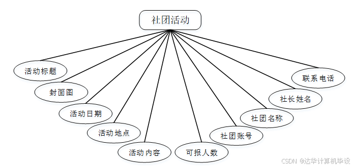 ssm基于Android平台开发大学生社团系统 利用SSM技术构建的大学生社团管理Android平台 基于SSM框架的大学生社团管理系统Android应用开发_基于android学生社团管理 ...