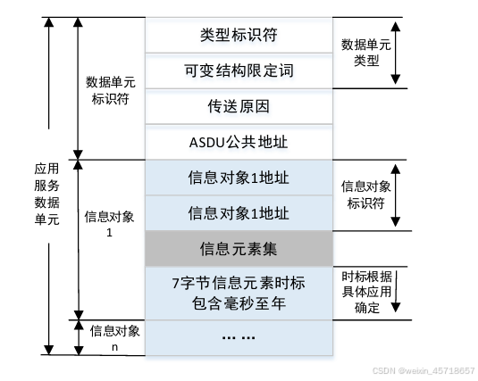 IEC101协议解析-CSDN博客