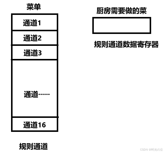 Freertos实战（五）·移植stm32实现单通道adc采集消息队列转运数据freertosadc Csdn博客