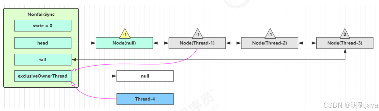 JUC-ReentrantLock 原理-CSDN博客