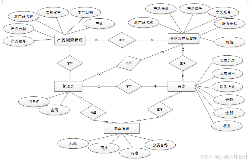 计算机毕业设计springboot基于vue的扶贫助农平台 基于springboot和vue的乡村振兴助农平台 Springboot与vue