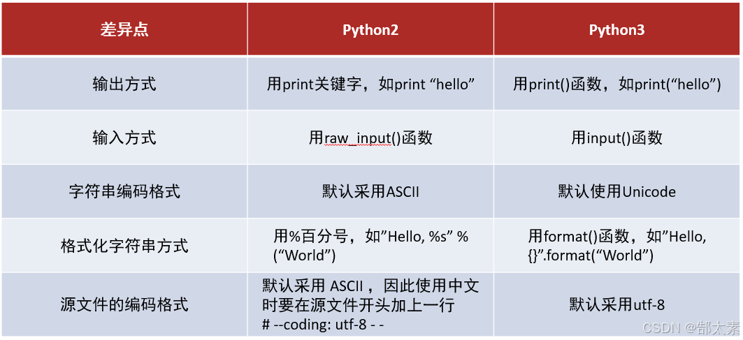 Day01之python环境搭建与输入输出python的开发环境知识点 Csdn博客