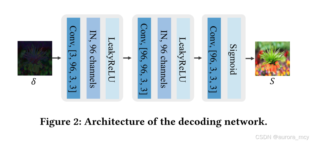 《Cover-separable Fixed Neural Network Steganography via Deep Generative Models》# 论文复现 # 图像隐写-CSDN博客
