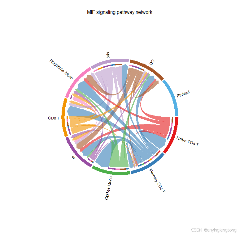 Single Cell ——CellChat细胞通讯分析-CSDN博客