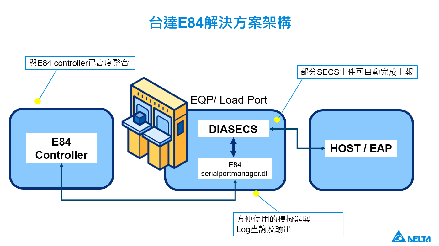 SEMI E84是什么？一次搞懂其定义与核心功能-CSDN博客