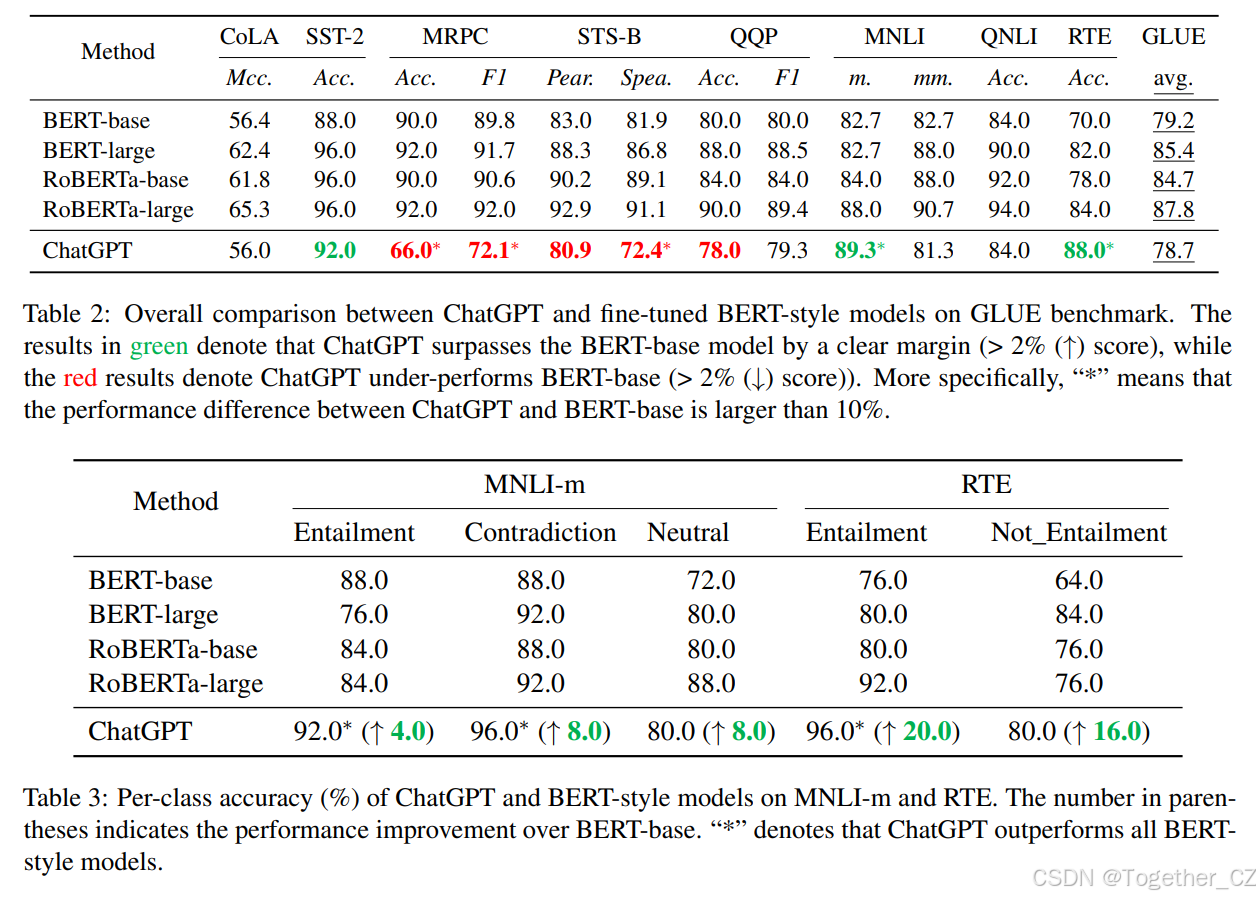 Can ChatGPT Understand Too?A Comparative Study on ChatGPT and Fine-tuned BERT——ChatGPT与微调BERT的对比 ...