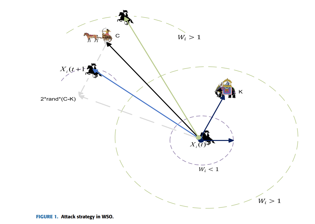 基于战争优化算法（WSO）的光伏模型参数估计研究（Matlab代码实现）-CSDN博客
