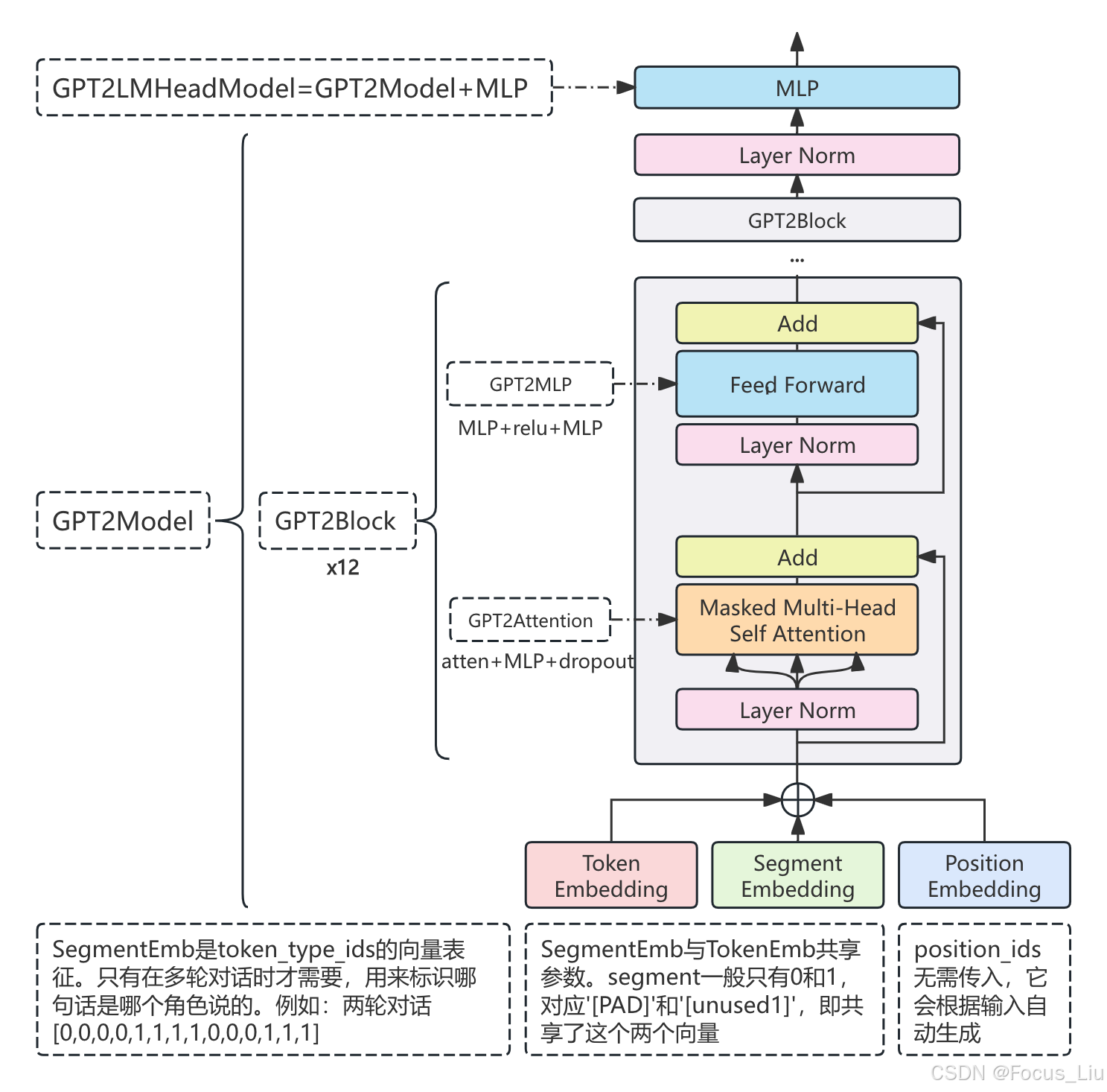 一张图看懂Transformer、Bert、GPT2_(wte): embedding(21128, 768)-CSDN博客