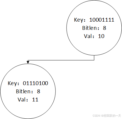 Radix Tree学习记录_two radix tree-CSDN博客