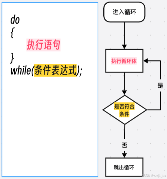 C++语言：do-while 与 while循环(格式&用法&流程图)超详解_c++ do while-CSDN博客