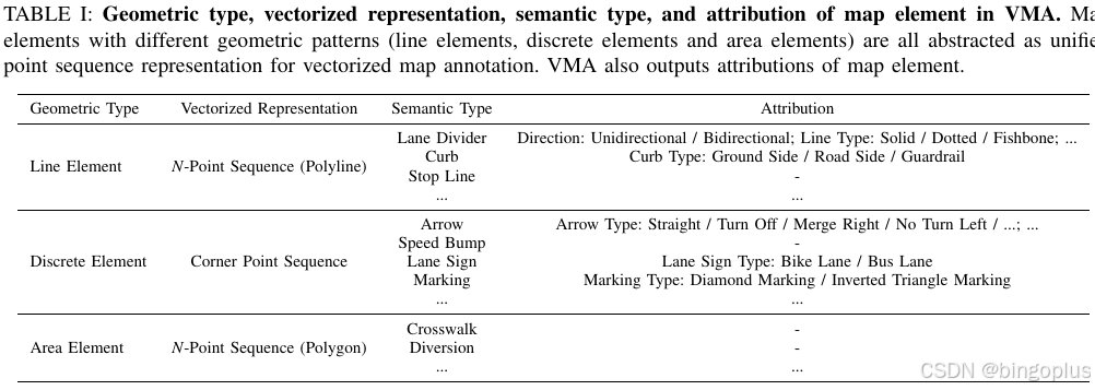 VMA: Divide-and-Conquer Vectorized Map Annotation System for Large-Scale Driving Scene-CSDN博客