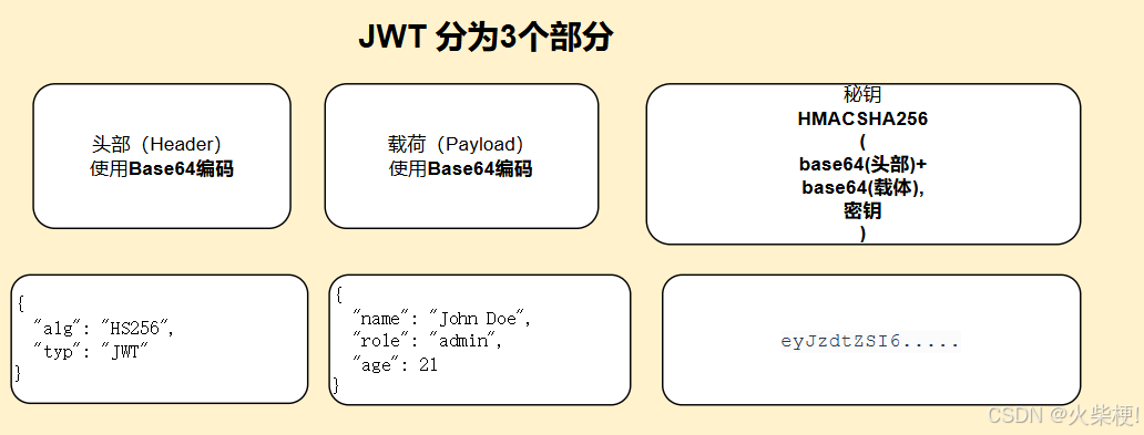 【java】[登录验证]-----JWT、Token、Session 三种登录验证方案应用场景、及其原理详细教程-CSDN博客