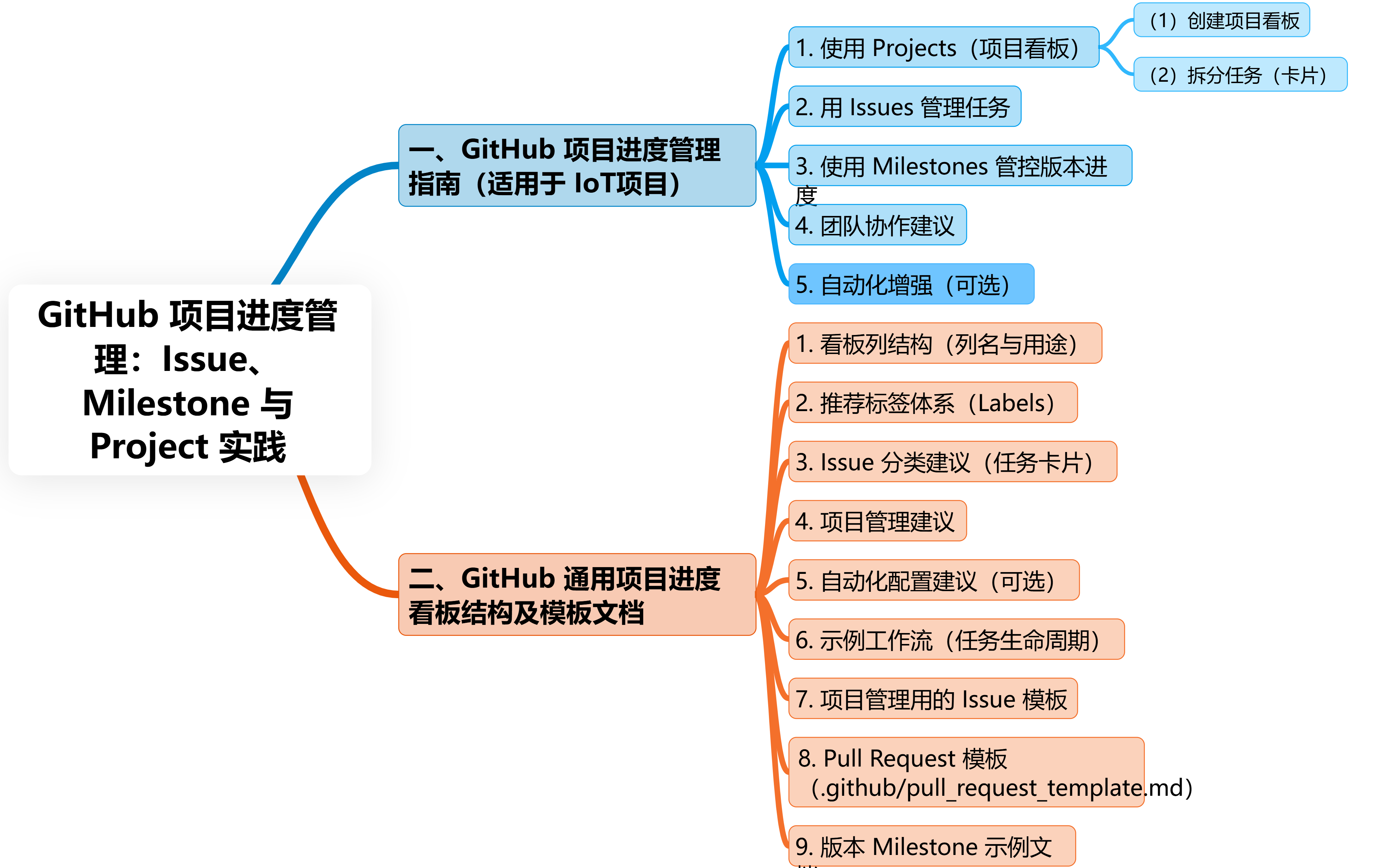 GitHub 项目进度管理：Issue、Milestone 与 Project 实践_project milestone-CSDN博客