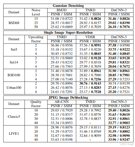 DnCNN:Beyond a Gaussian Denoiser: Residual Learning ofDeep CNN for ...