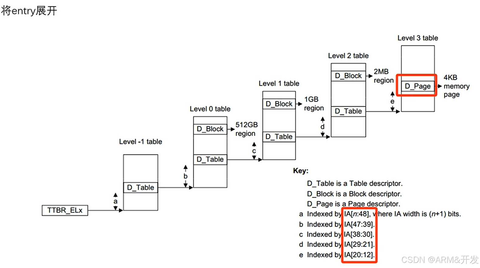 ARM mmu工作原理（1）-CSDN博客