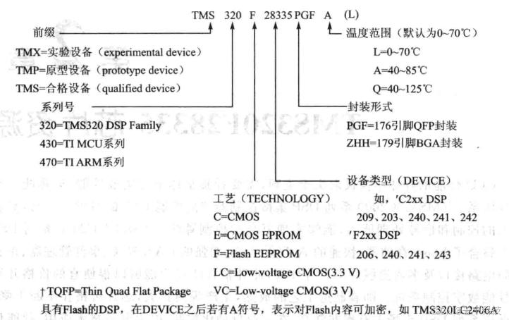 【普中DSP28335开发攻略】-- 第 3 章 DSP TMS320F28335介绍-CSDN博客