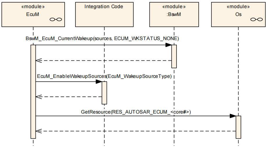 AUTOSAR系统服务 - EcuM模块详解_autosar ecum-CSDN博客