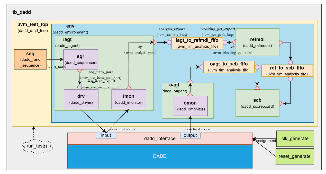 UVM验证（二）—UVM组件（搭建UVM验证环境）_uvm框图-CSDN博客
