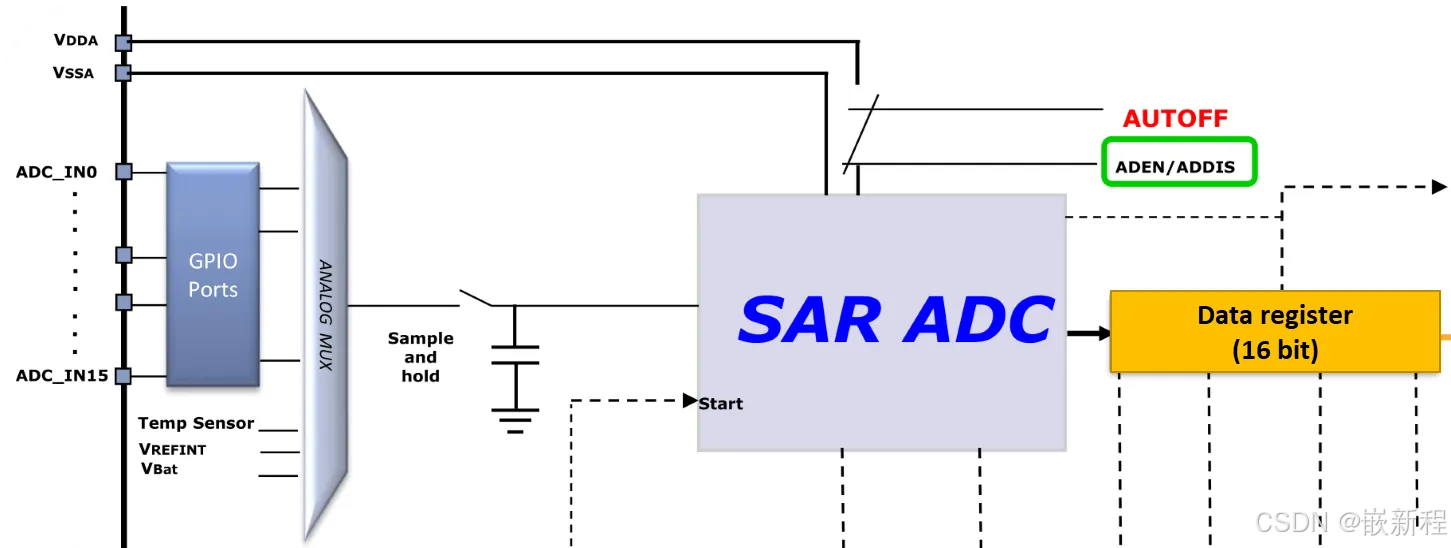 day09（单片机）ADC+LCD+DMA_adc模数转换器输出加到lcd显示-CSDN博客