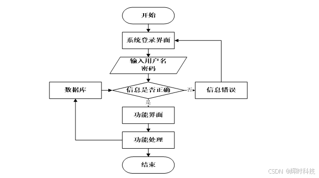 计算机毕业设计springboot基于spring Boot的网上求职招聘管理与分析系统 基于 Spring Boot 的在线人才招聘与求职管理系统设计与实现 Spring Boot 架构下的
