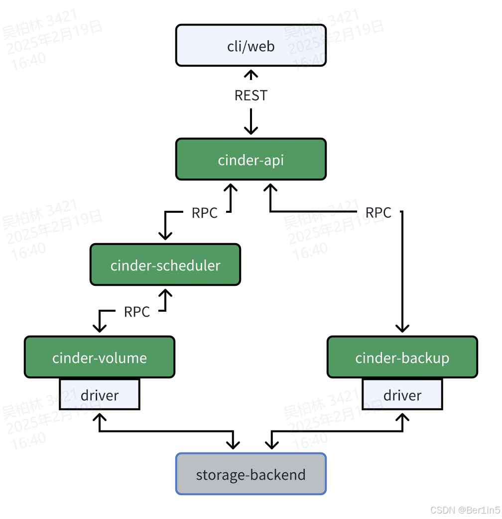 Openstack之Cinder---使用及架构解析_openstack cinder详解-CSDN博客