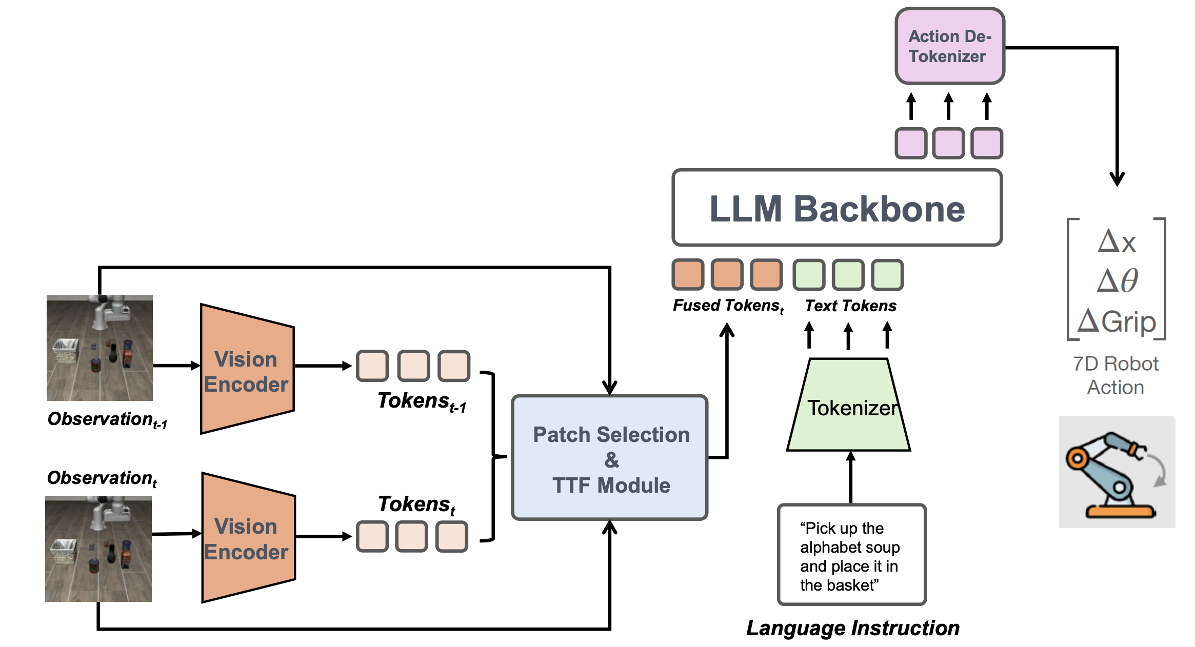 TTF-VLA：通过像素-注意集成实现视觉-语言-动作模型的时域 token 融合-CSDN博客