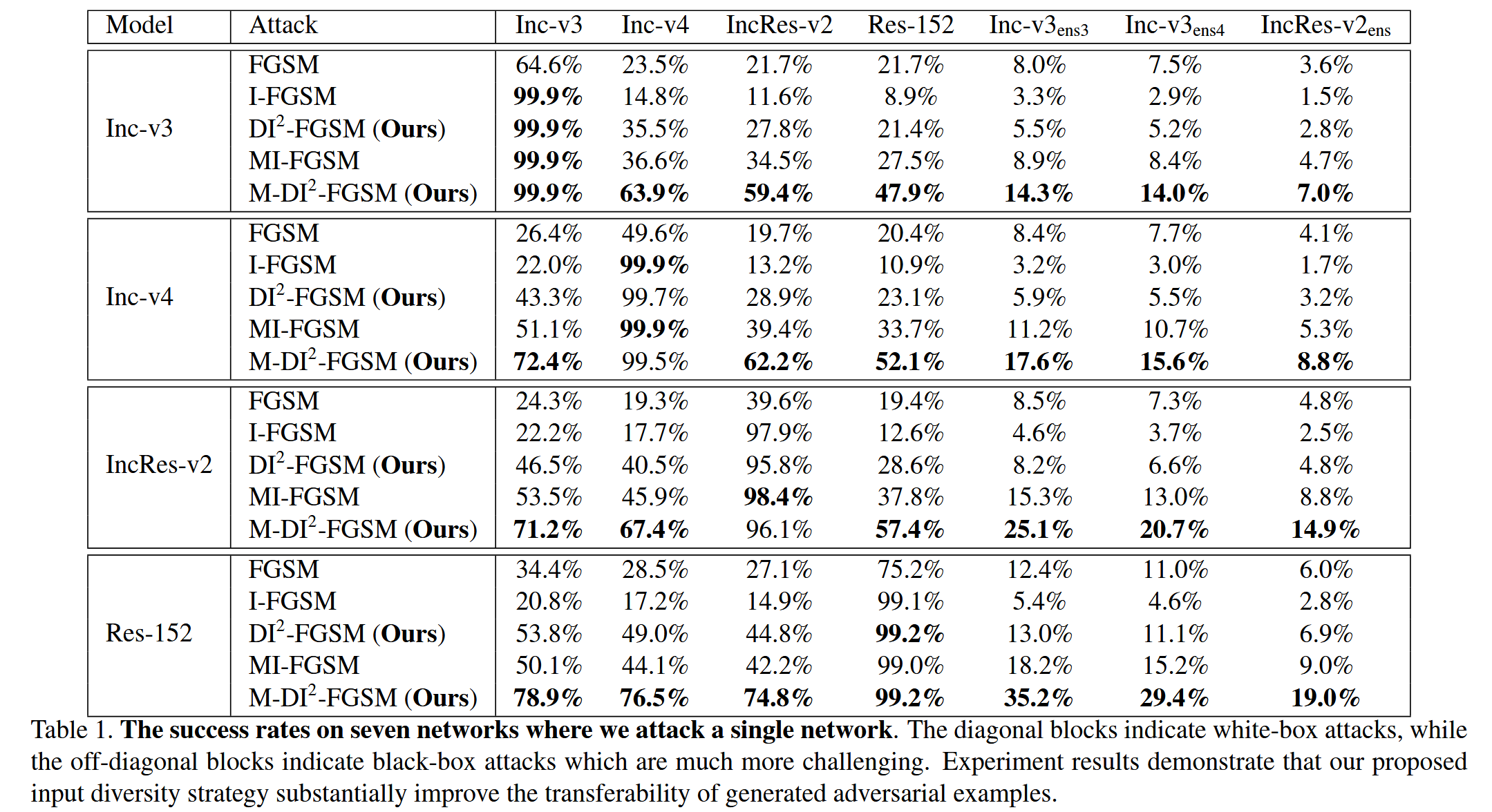 CVPR2019 | DIM | 通过输入多样性提高对抗样本的可迁移性_improving transferability of adversarial examples -CSDN博客