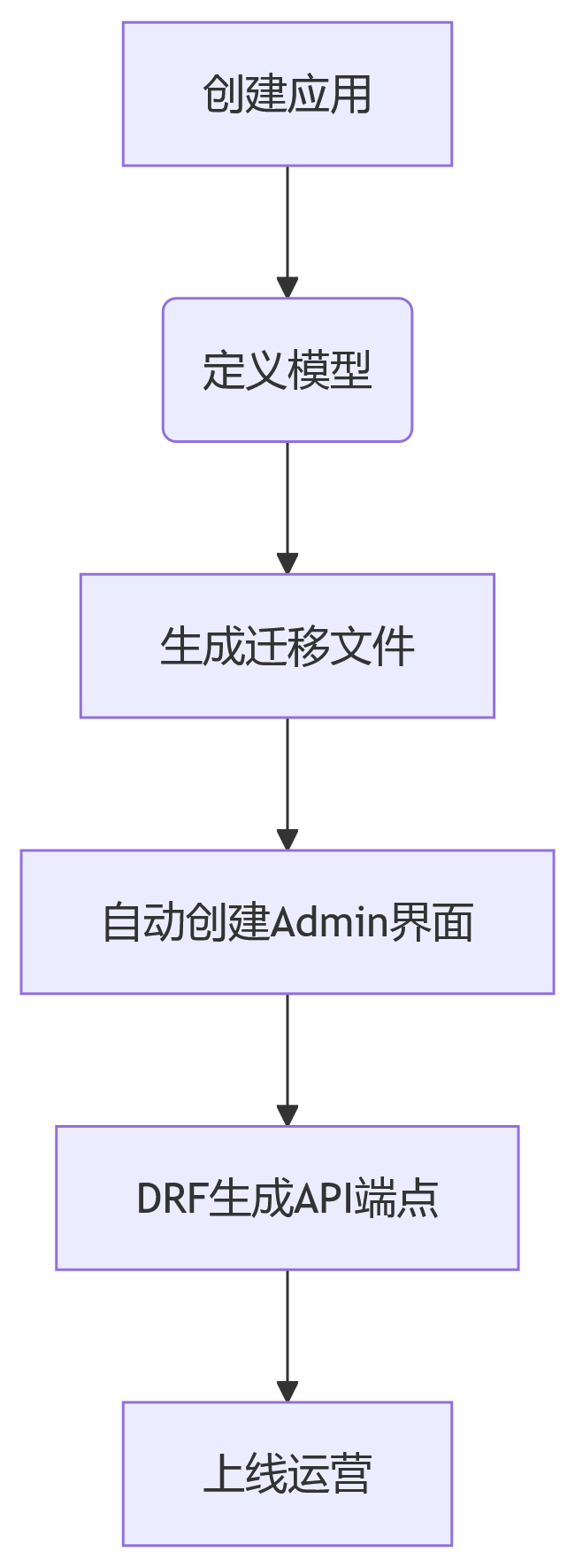 2025年python后端框架巅峰对决：djangodrf Vs Fastapi，你的项目该选谁？ Csdn博客