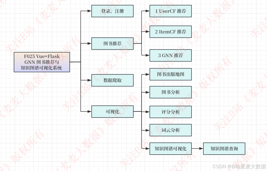F025pro GNN+知识图谱图书推荐系统vue+flask+neo4j架构 （两种基于知识图谱的推荐算法（GNN和基于路径推荐）+基于用户 ...