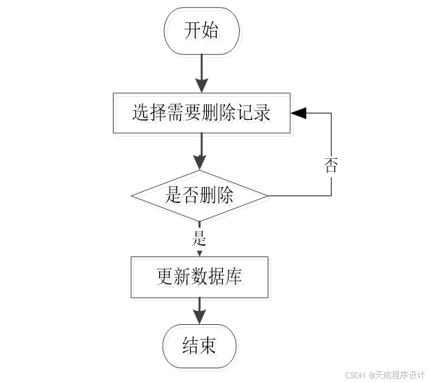 计算机毕业设计springboot小型超市管理系统的设计与开发 基于spring Boot的便利店管理平台开发与设计 利用spring