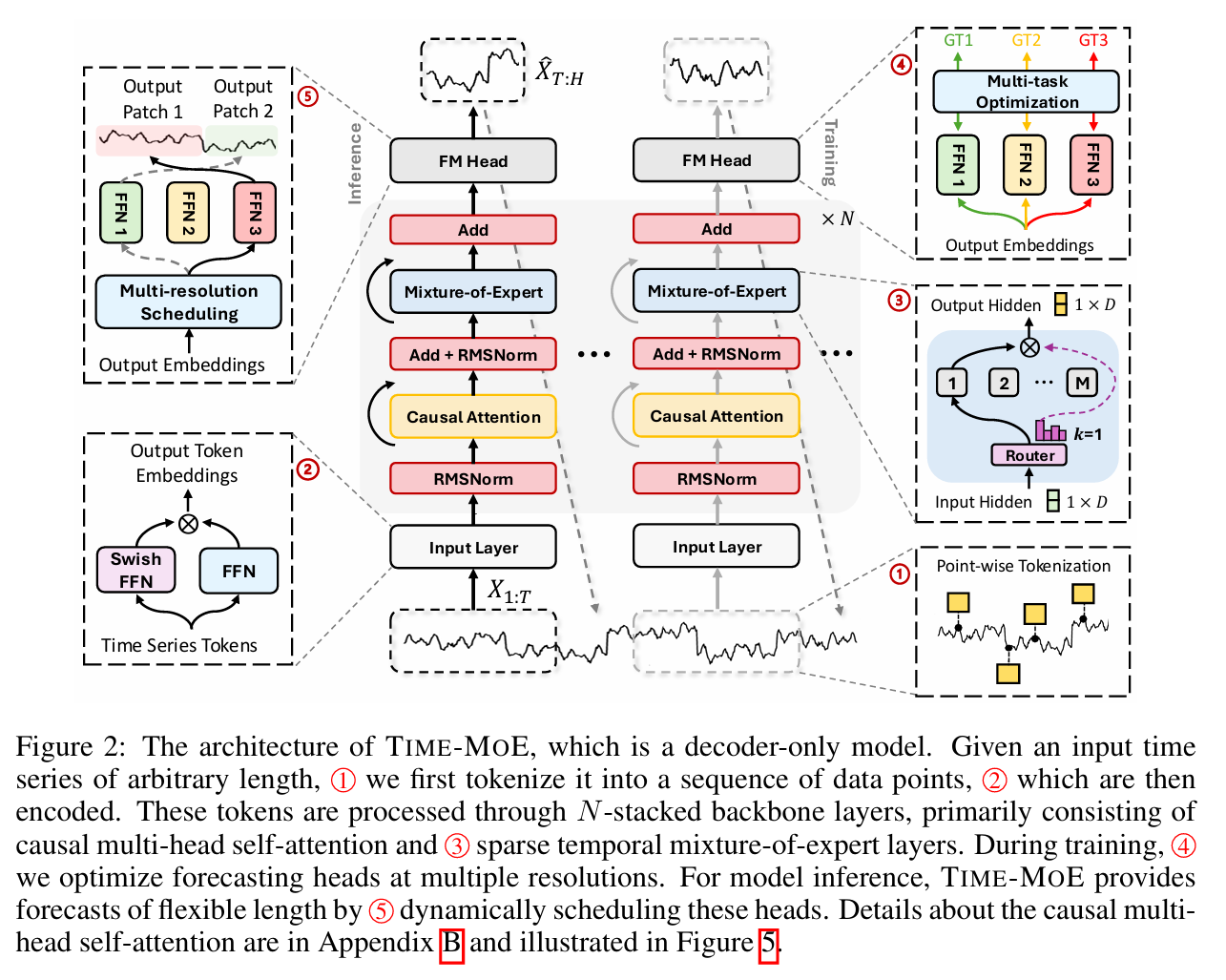 【论文整理】时间序列领域的MOE（Mixture of Experts）_freqmoe-CSDN博客