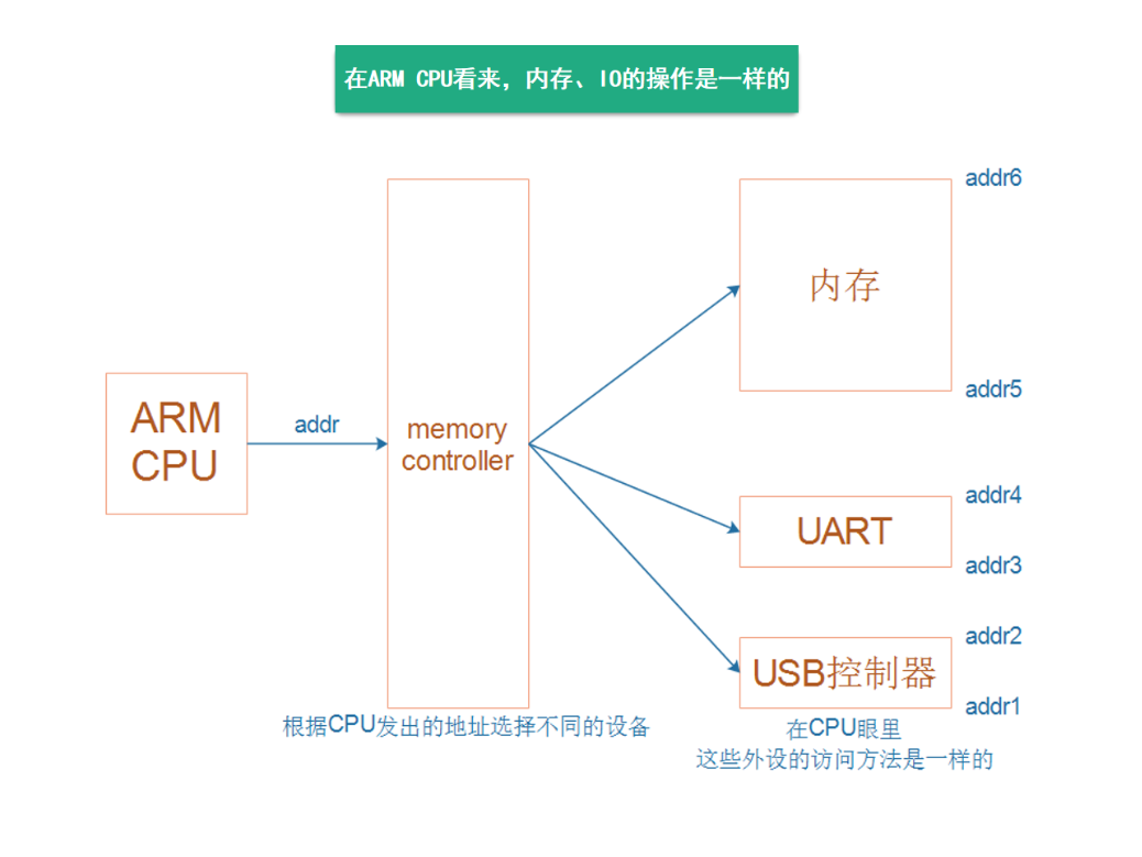 再学stm32--寄存器点亮LED-CSDN博客