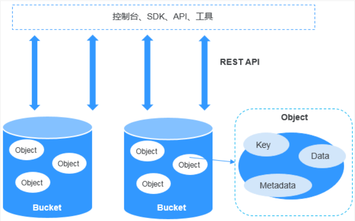华为云 OBS对象存储服务介绍以及在Java中如何使用_java 华为obs-CSDN博客